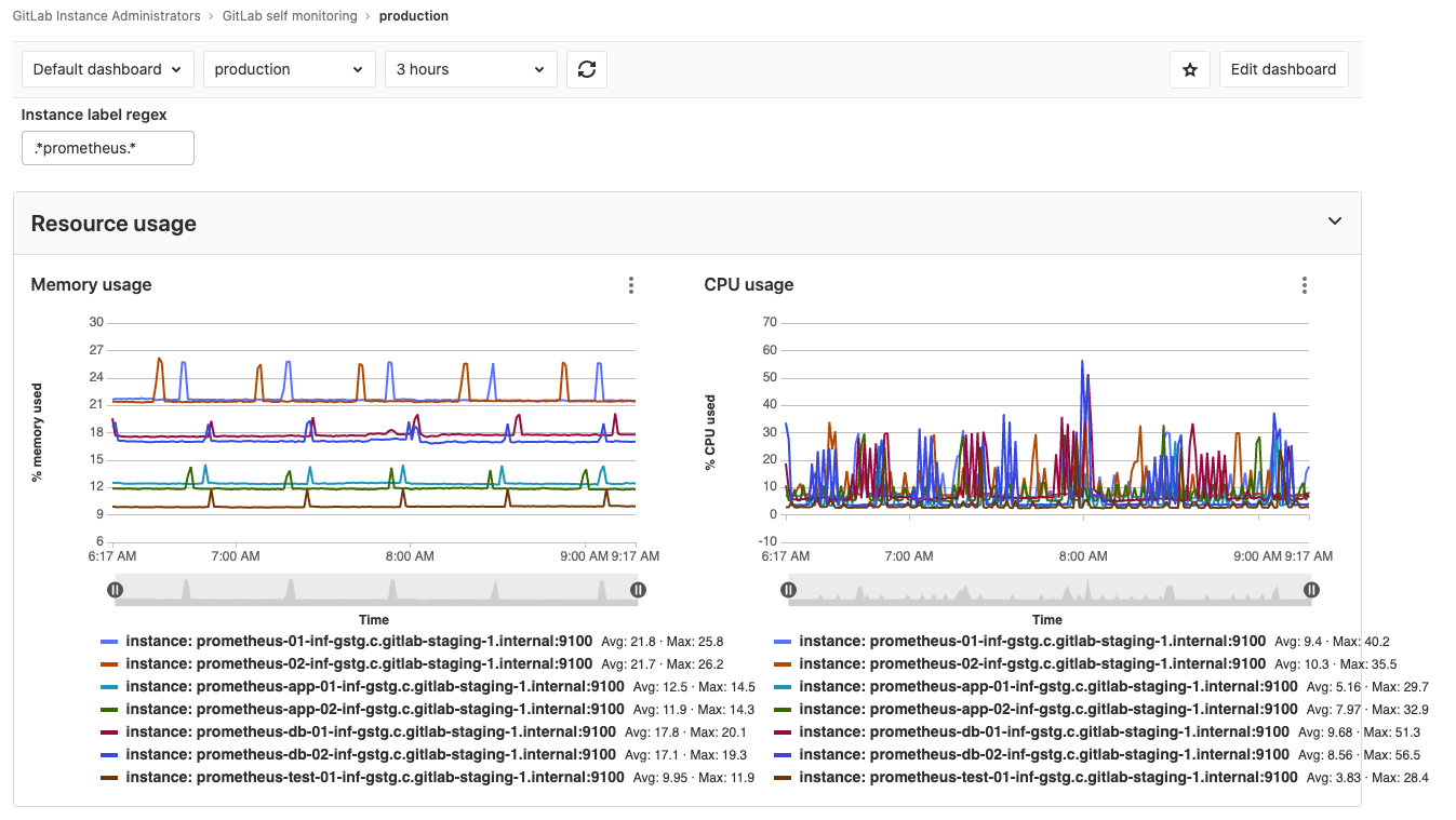 Index · Gitlab self monitoring project · Monitoring · Administration ...